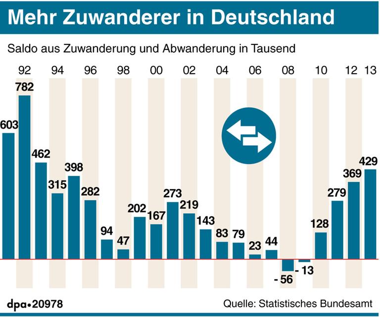 Migrationsbericht - Mehr Zuwanderer - und jüngere