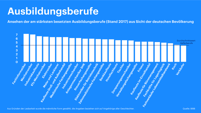Ausbildungsberufe - "Berufsbezeichnungen sind immer auch eine Art ...